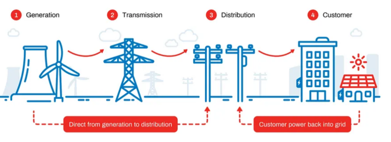 Beon, CitiPower, Powercor, and United Energy | Explore Careers Australia