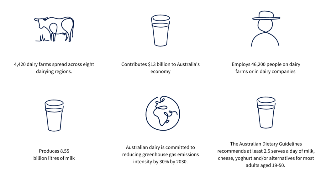 Australian Dairy | Explore Careers Australia