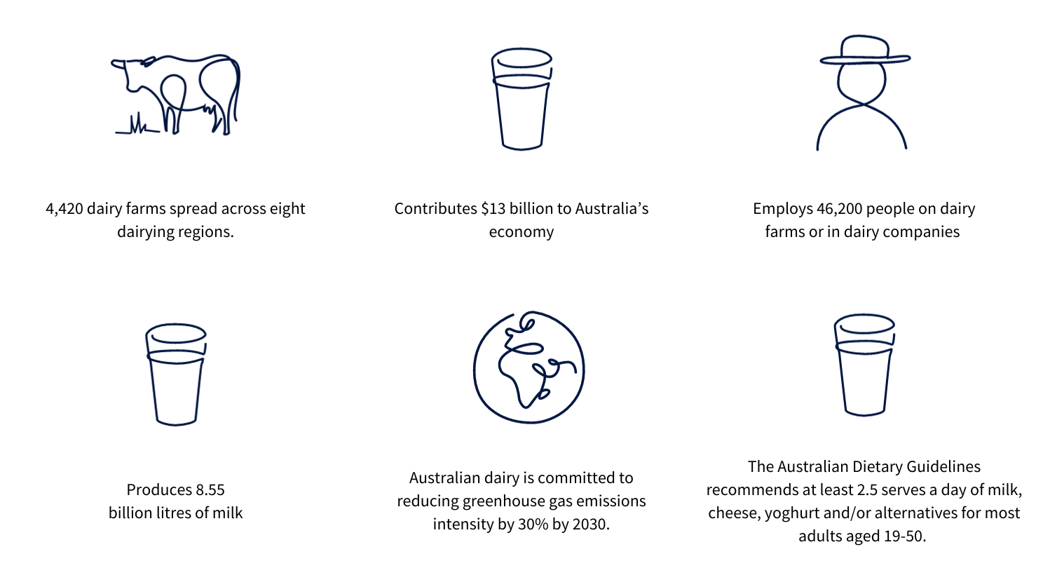 Dairy Australia | Explore Careers Australia